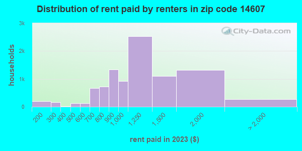 14607 Zip Code (Rochester, New York) Profile - homes, apartments ...