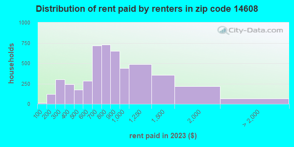 14608 Zip Code (Rochester, New York) Profile - homes, apartments ...