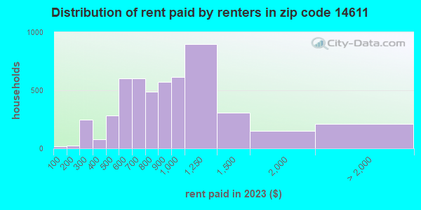 14611 Zip Code (Rochester, New York) Profile - homes, apartments ...