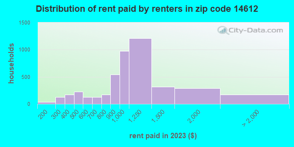 14612 Zip Code (Rochester, New York) Profile - homes, apartments ...