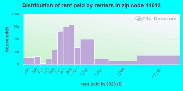 14613 Zip Code (Rochester, New York) Profile - homes, apartments ...