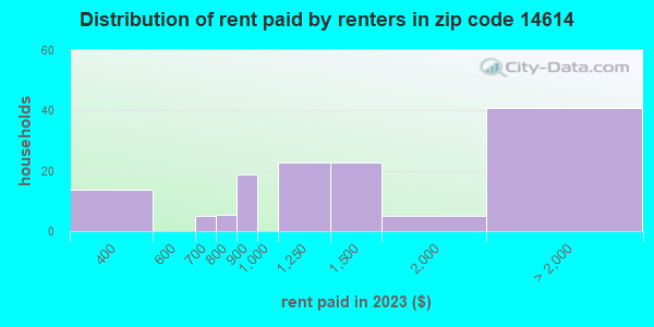 14614 Zip Code (Rochester, New York) Profile - homes, apartments ...