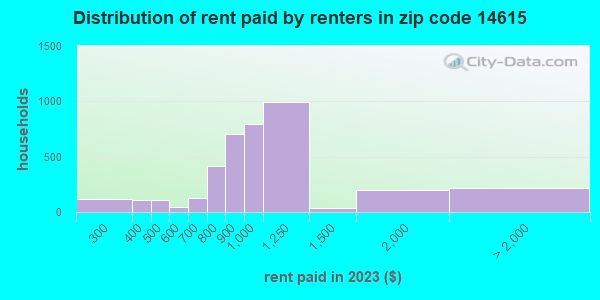 14615 Zip Code (Rochester, New York) Profile - homes, apartments ...