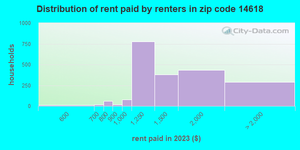 14618 Zip Code (Brighton, New York) Profile - homes, apartments ...