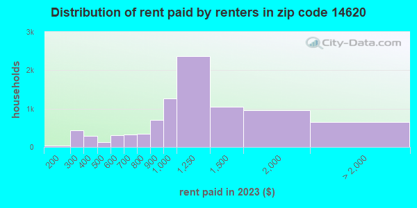 14620 Zip Code (Rochester, New York) Profile - homes, apartments ...