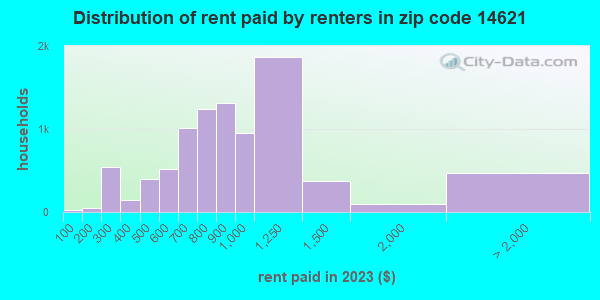 14621 Zip Code (Rochester, New York) Profile - homes, apartments ...