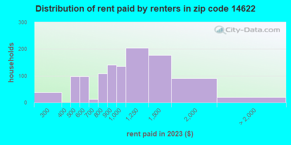 14622 Zip Code (Irondequoit, New York) Profile - homes, apartments ...