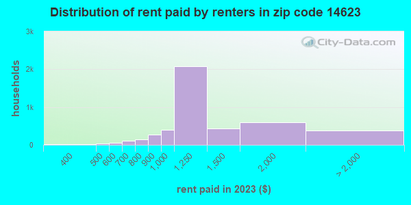 14623 Zip Code (Brighton, New York) Profile - homes, apartments ...