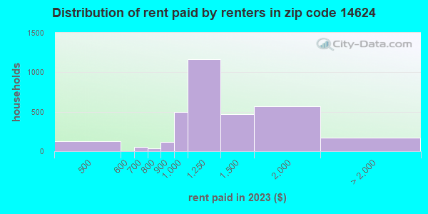 14624 Zip Code (Rochester, New York) Profile - homes, apartments ...