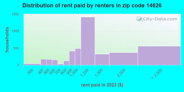14626 Zip Code (Greece, New York) Profile - homes, apartments, schools ...