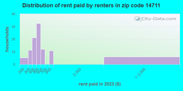 14711 Zip Code (New York) Profile - homes, apartments, schools ...