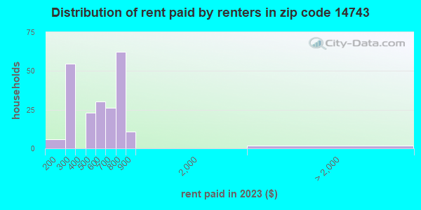 14743 Zip Code (New York) Profile - homes, apartments, schools ...