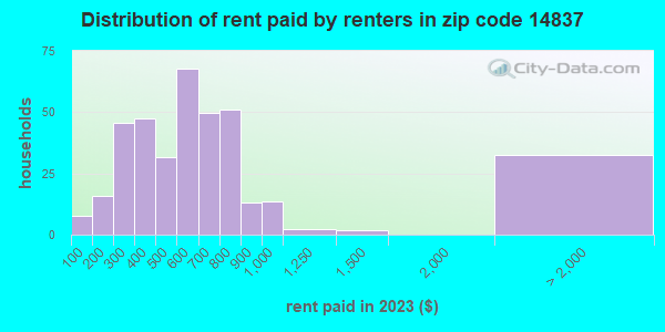 14837 Zip Code (Dundee, New York) Profile - homes, apartments, schools ...