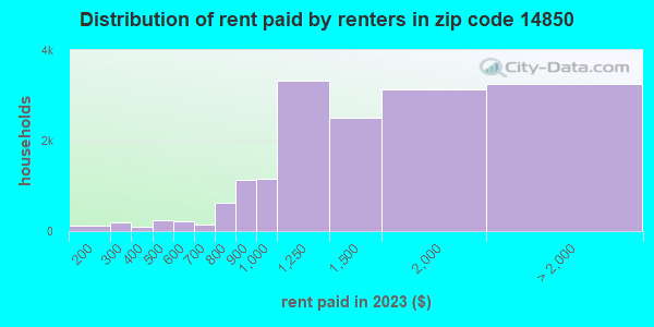 14850 Zip Code (South Hill, New York) Profile - homes, apartments ...