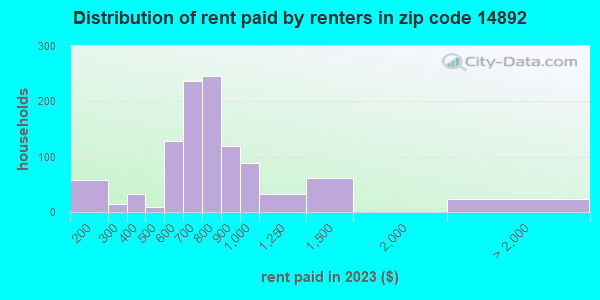 14892 Zip Code (Waverly, New York) Profile - homes, apartments, schools ...