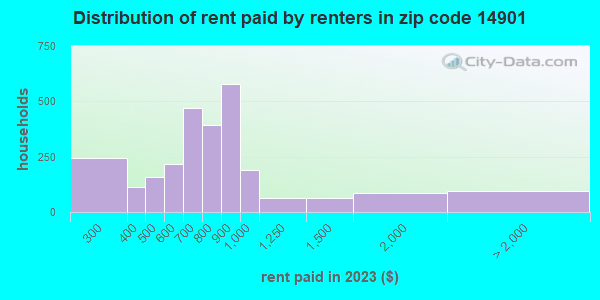 14901 Zip Code (Elmira, New York) Profile - homes, apartments, schools ...