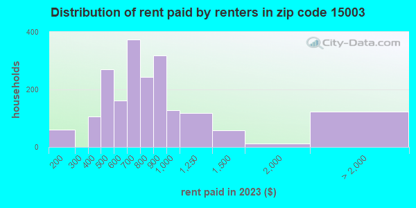 15003 Zip Code (Economy, Pennsylvania) Profile - homes, apartments ...