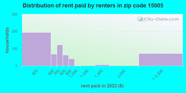 15005 Zip Code (Economy, Pennsylvania) Profile - homes, apartments ...