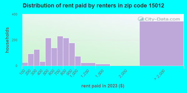 15012 Zip Code (Fellsburg, Pennsylvania) Profile - homes, apartments ...