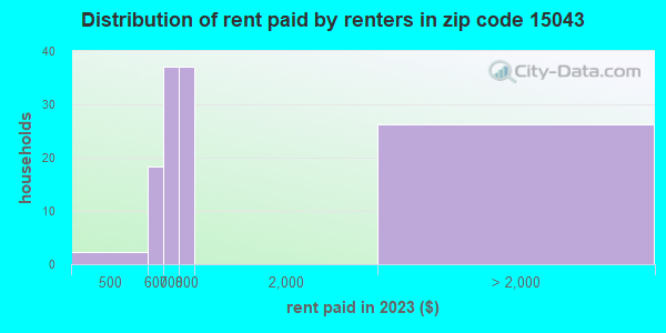 15043 Zip Code (Shippingport, Pennsylvania) Profile - homes, apartments ...