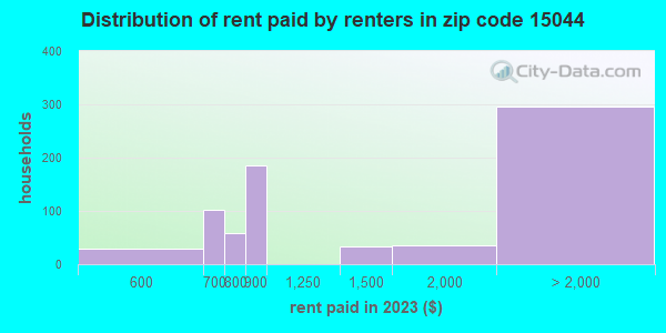 15044 Zip Code (Gibsonia, Pennsylvania) Profile - homes, apartments ...