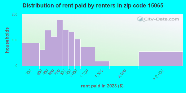 15065 Zip Code (Pennsylvania) Profile - homes, apartments, schools ...