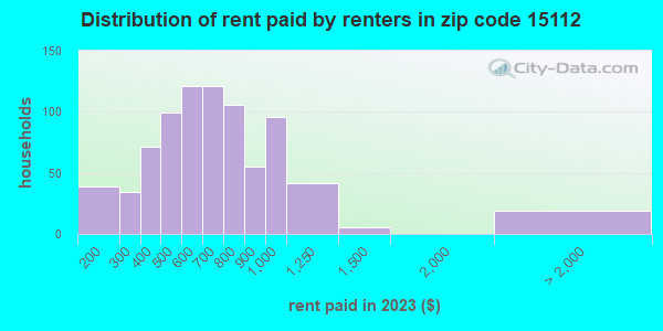 15112 Zip Code (East Pittsburgh, Pennsylvania) Profile - homes ...