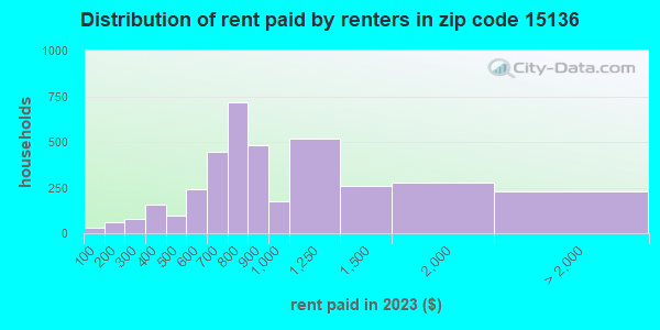 15136 Zip Code (McKees Rocks, Pennsylvania) Profile - homes, apartments ...