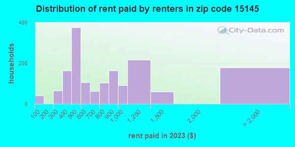 15145 Zip Code (Turtle Creek, Pennsylvania) Profile - homes, apartments ...