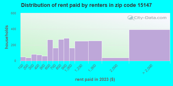 15147 Zip Code (Plum, Pennsylvania) Profile - homes, apartments ...