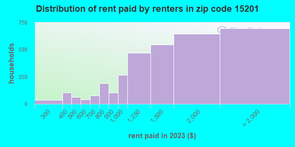 15201 Zip Code (Pittsburgh, Pennsylvania) Profile - homes, apartments ...