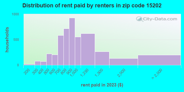 15202 Zip Code (Bellevue, Pennsylvania) Profile - homes, apartments ...