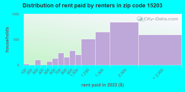 15203 Zip Code (Pittsburgh, Pennsylvania) Profile - homes, apartments ...
