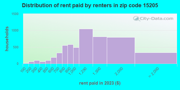 15205 Zip Code (Pittsburgh, Pennsylvania) Profile - homes, apartments ...