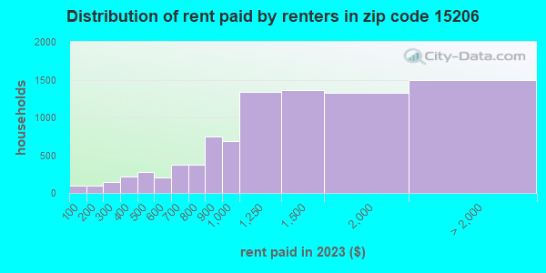 15206 Zip Code (Pittsburgh, Pennsylvania) Profile - homes, apartments ...