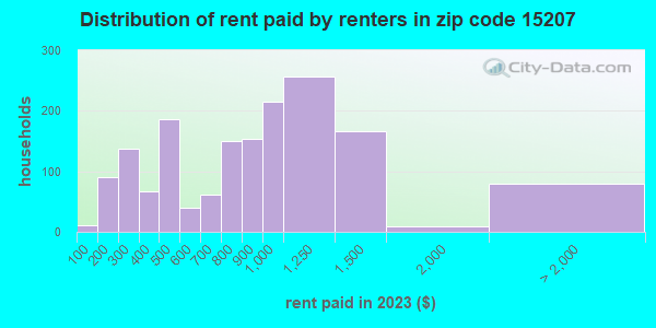 15207 Zip Code (Pittsburgh, Pennsylvania) Profile - homes, apartments ...