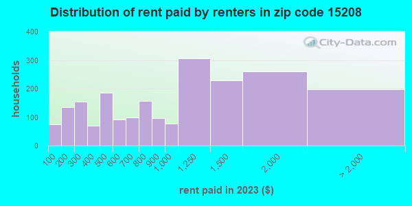 15208 Zip Code (Pittsburgh, Pennsylvania) Profile - homes, apartments ...