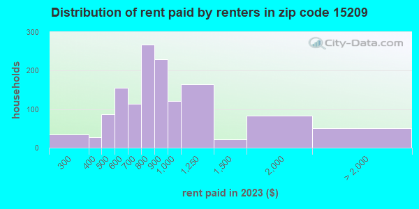 15209 Zip Code (Millvale, Pennsylvania) Profile - homes, apartments ...