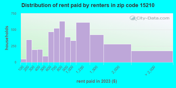 15210 Zip Code (Pittsburgh, Pennsylvania) Profile - homes, apartments ...
