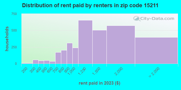 15211 Zip Code (Pittsburgh, Pennsylvania) Profile - homes, apartments ...