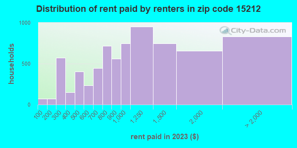 15212 Zip Code (Pittsburgh, Pennsylvania) Profile - homes, apartments ...