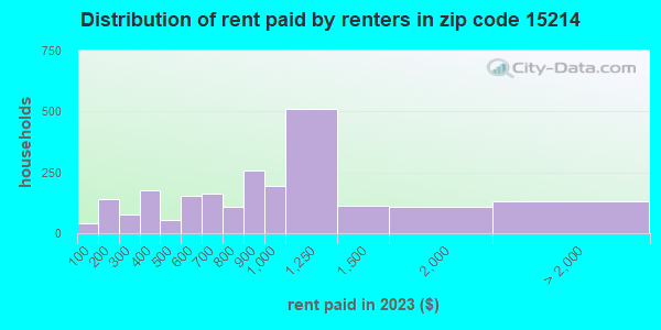 15214 Zip Code (Pittsburgh, Pennsylvania) Profile - homes, apartments ...