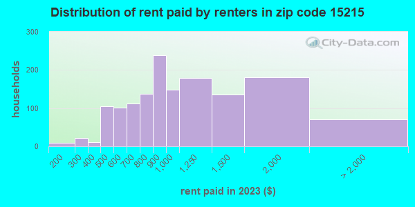 15215 Zip Code (Fox Chapel, Pennsylvania) Profile - homes, apartments ...