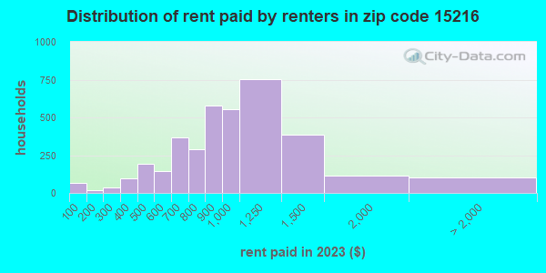 15216 Zip Code (Pittsburgh, Pennsylvania) Profile - homes, apartments ...