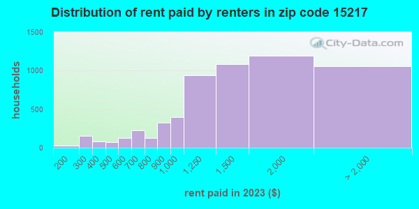 15217 Zip Code (Pittsburgh, Pennsylvania) Profile - homes, apartments ...