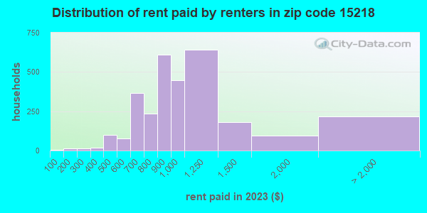 15218 Zip Code (Swissvale, Pennsylvania) Profile - homes, apartments ...
