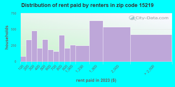 15219 Zip Code (Pittsburgh, Pennsylvania) Profile - homes, apartments ...