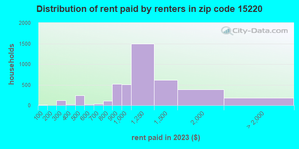 15220 Zip Code (Pittsburgh, Pennsylvania) Profile - homes, apartments ...