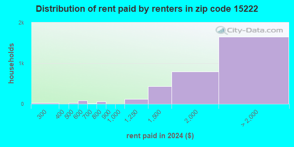 15222 Zip Code (Pittsburgh, Pennsylvania) Profile - homes, apartments ...