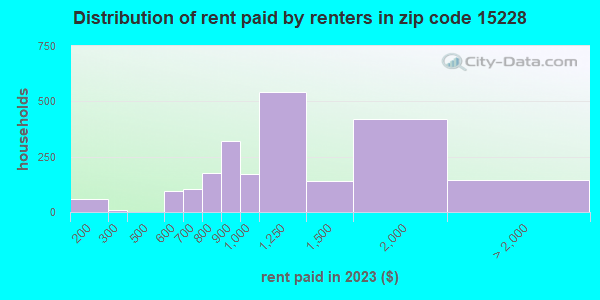15228 Zip Code (Upper St. Clair, Pennsylvania) Profile - homes ...
